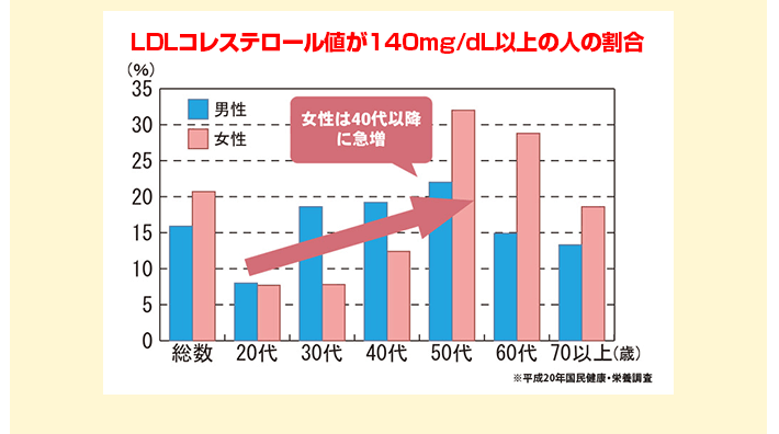 コレステロールを下げる方法について LDL（悪玉）コレステロールが140以上の方は要注意です | 生活の知恵袋